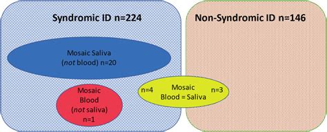 Patient Cohorts With Mosaic Cnvs Detected On Snp Microarray In Saliva Download Scientific