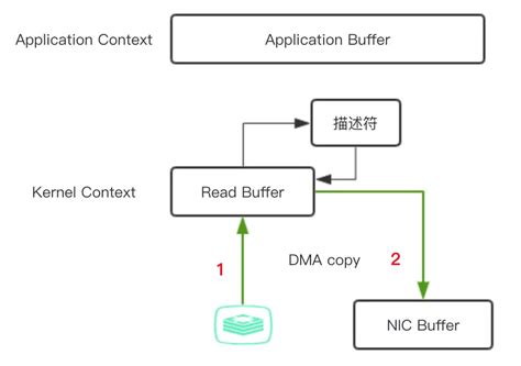 堆外内存 directbytebuffer 航行学园