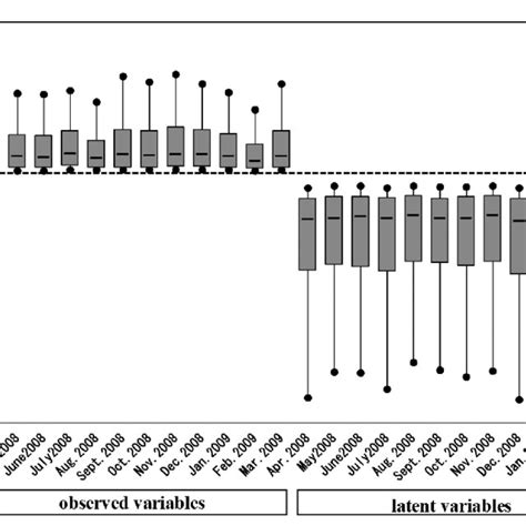 Distribution Of The Observed And Latent Variables Download Scientific