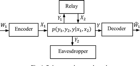 Figure 1 From A New Achievable Rate Equivocation Region For The Relay