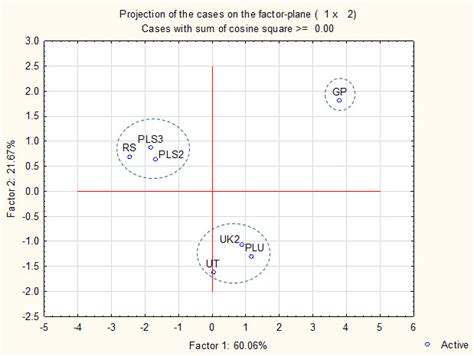 Projection Of The Cases On The Factor Plane In A Two Component Model