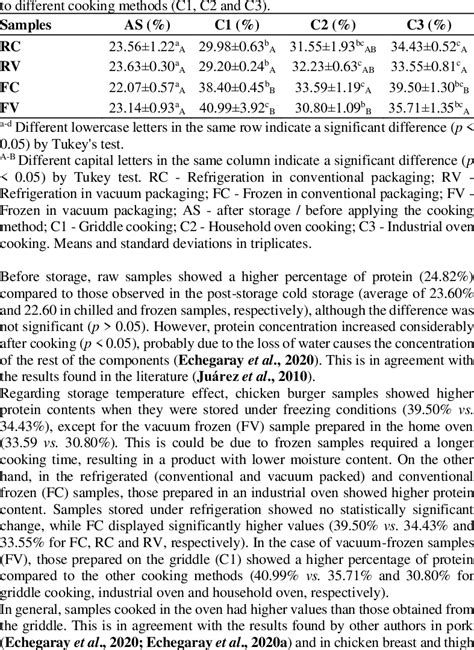 Protein Content In Chicken Meat Samples After Storage As And Submission Download Scientific