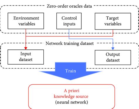 Schematic Diagram Of A Priori Knowledge Source Generation Download