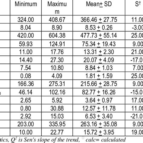Trends Of Water Quality For Lake Zeway From 2005 To 2016 Download Scientific Diagram
