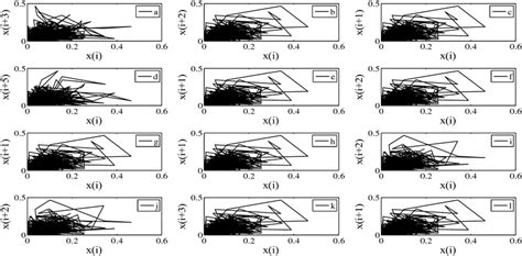 the phase space of the reconstructed wind power dataset a wp 10min b