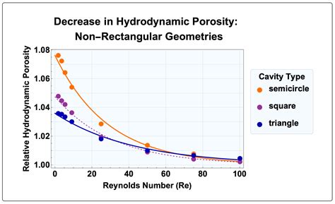 Hydrodynamic Porosity A New Perspective On Flow Through Porous Media Part Ii