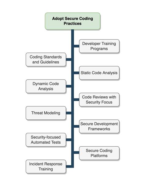 Key Steps To Assess And Enhance Software Security Part 5 Adopt