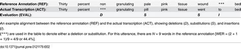 Example Illustration Of The Word Error Rate Wer Analysis Based On