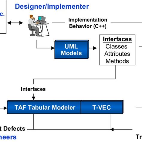 Hybrid Automated Verification From Uml Models Download Scientific Diagram