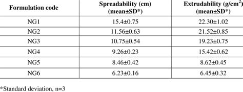 Results Of Determination Of Spreadability And Extrudability For Gels