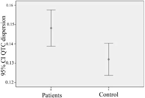 Comparison Of Qtc Dispersion Between The Patients With Breath Holding Download Scientific