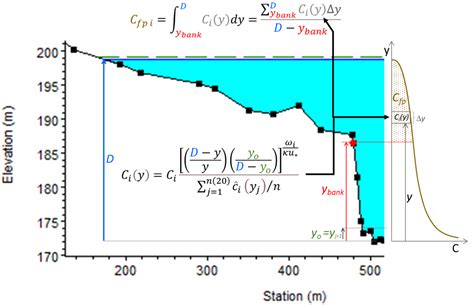 Rouse Diffusion Method