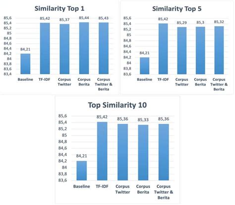 Visualization Of Accuracy Values On Topic Classification Systems Download Scientific Diagram