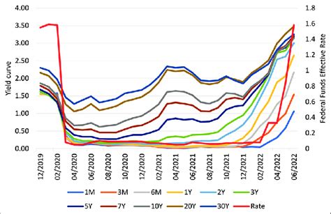 Target Rate Vs Yield Curve Download Scientific Diagram