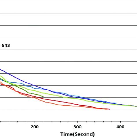 Temperature Vs Time Graph Plotted Based On Readings Taken At An Download Scientific Diagram