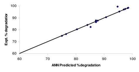 Comparison Of Experimental And Ann Predicted Values Download