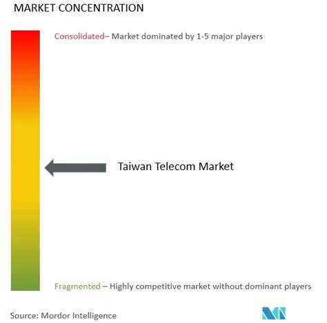 Taiwan Telecom Companies Top Company List