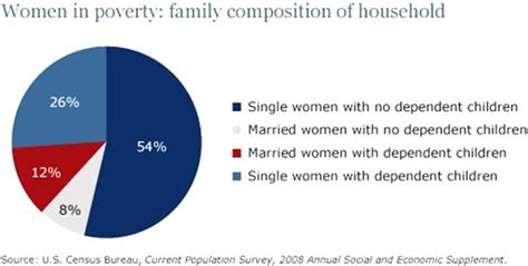 Percentage Of Women In Poverty And The Poverty Rates By Sex And Age