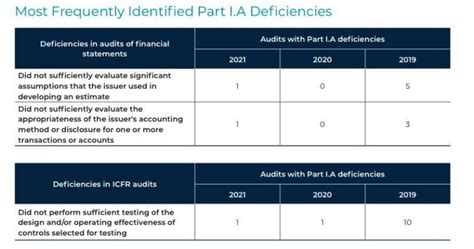 Pwcs 2021 Pcaob Inspection Report Shows Once Again It Is Less Awful At Auditing Than The Other