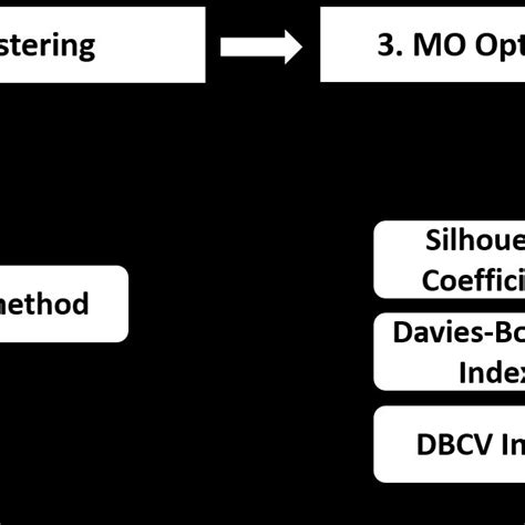 a step wise summary of the proposed method download scientific diagram