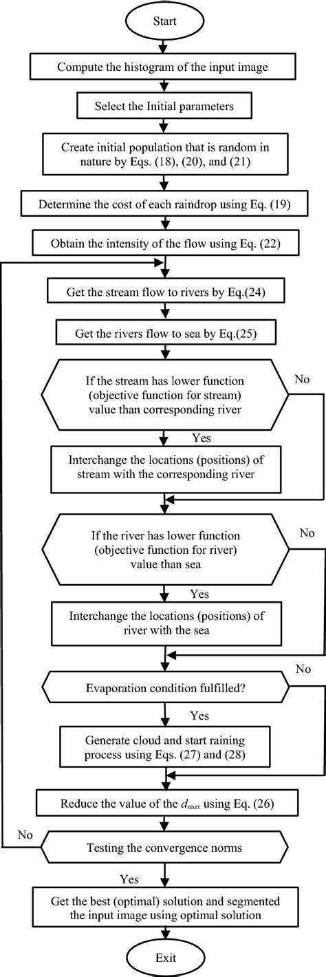 flowchart of the masi wca approach for the multilevel thresholding