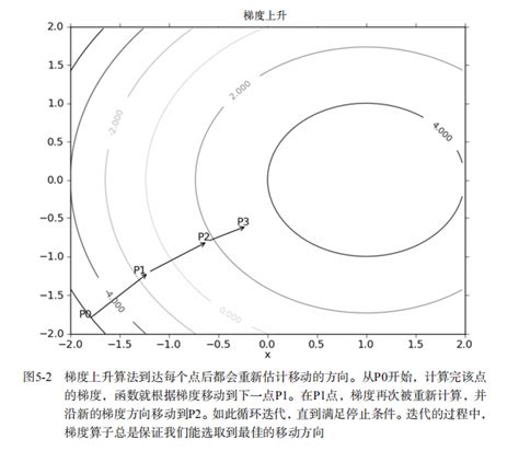 Python机器学习笔记 2（logistics Regression公式推导和代码实现）python 求logistic方程表达式 Csdn博客