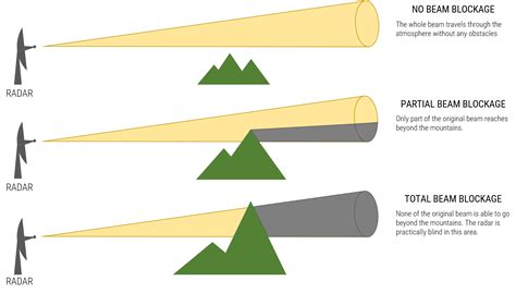 What Causes Blind Spots In Radar Images Philippine Radar Network
