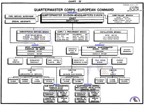 Eucom Organizational Chart Pdf] Analyzing The United States Air Force