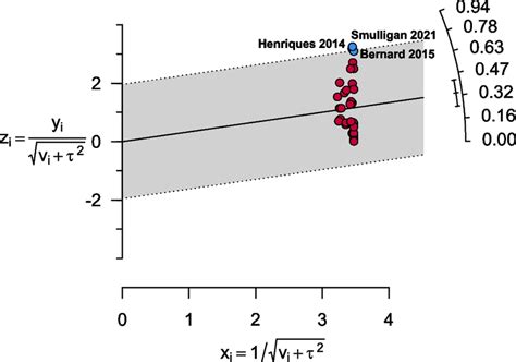 Galbraith Plot Shows Three Outlier Studies Download Scientific Diagram