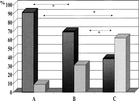 Mortality Rates In Icu Patients A Without Sepsis Or Sirs And Without