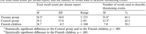 Table 3 From The Threat Simulation Theory Of The Evolutionary Function