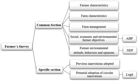 Methodological Approach Used In This Study Download Scientific Diagram