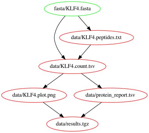 Bioinformatics Pipeline Example From The Bottom Up