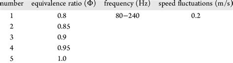 Flame Transfer Function Amplitude Experimental Working Condition Table
