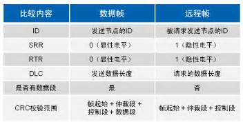Can总线详解 Csdn博客