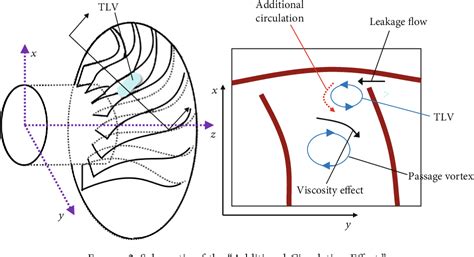 Figure 2 From A New Unsteady Flow Control Technology Of Centrifugal