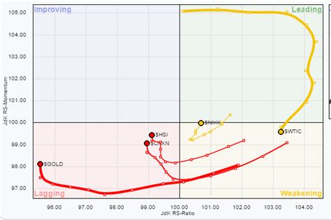 Rrg Relative Rotation Graph Explained