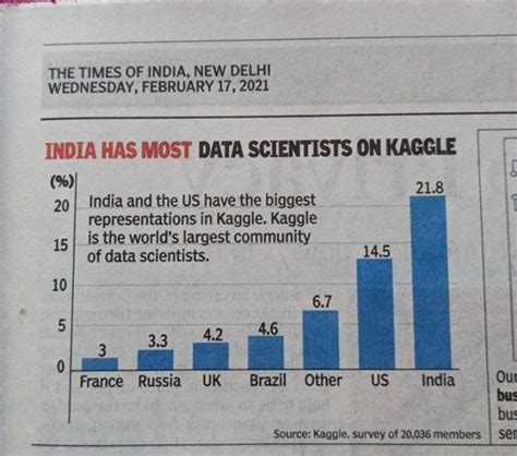 Daksh Arora On Linkedin Datasciences Kaggle India Datascientists