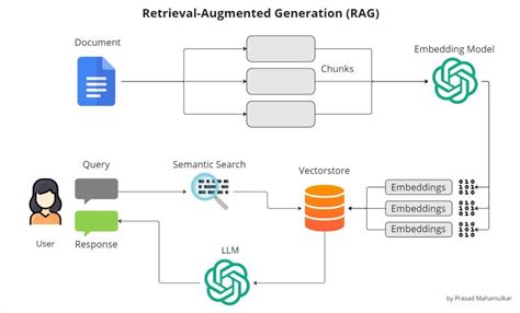How I Built Rag Framework For Llm Prasad Mahamulkar Posted On The