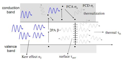 4 Nonlinear Optical Processes In Silicon Waveguide Nz Is Defined As Download Scientific
