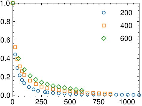 Plots Of The Order Parameter Autocorrelation Function Cagt Tw