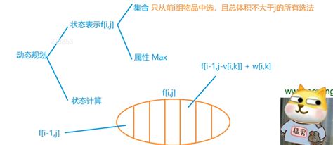 蓝桥杯dp算法——背包问题（c ） dp数组背包问题cpp csdn博客