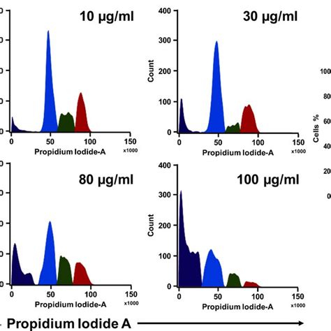 Cell Cycle Phase Distribution Analysis Of Dcme Treated U87 Cells The