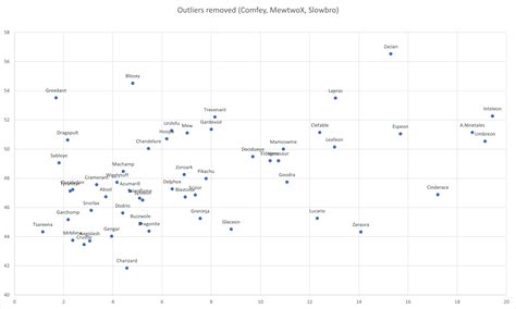 With Meta Update Comes Meta Visualizations R Pokemonunite