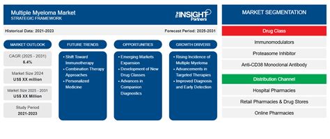 multiple myeloma market forecast by 2031