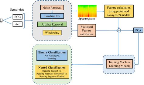 figure 1 from eog based reading detection in the wild using