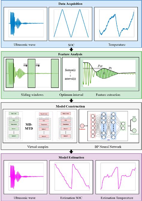 Table 1 From State Of Charge And Temperature Joint Estimation Based On Ultrasonic Reflection