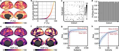 The Identified Connectome Hubs Are Reproducible Across Cohorts And Download Scientific Diagram