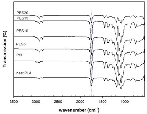 Steps Of Ftir Interpretation