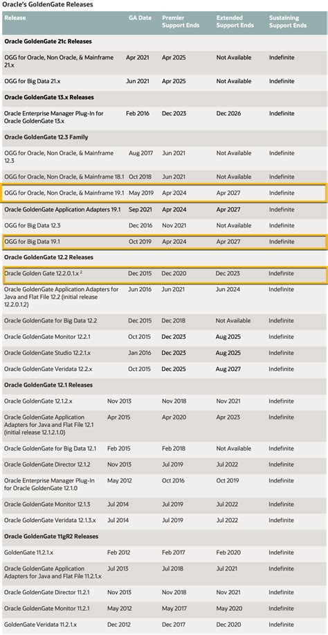 Oracle Goldengate Lifecycle Support And Moving To Microservices Rheodata